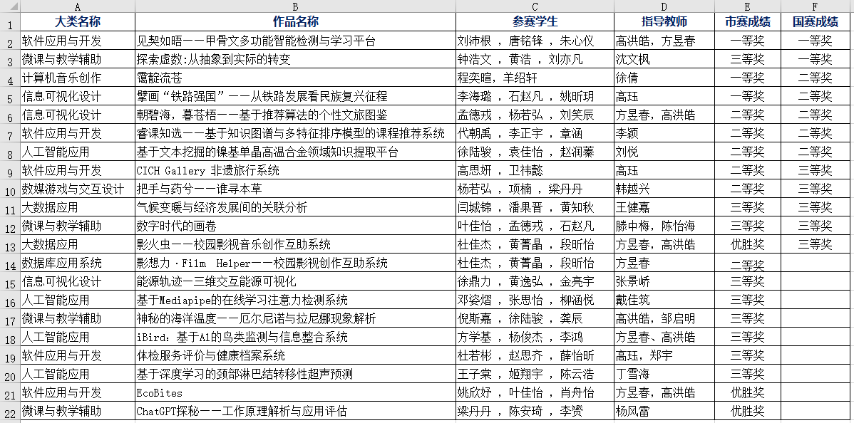 上海大学计算机工程与科学学院学子在2023年(第16届)中国大学生计算机设计大赛全国总决赛中荣获佳绩 上海大学教务部